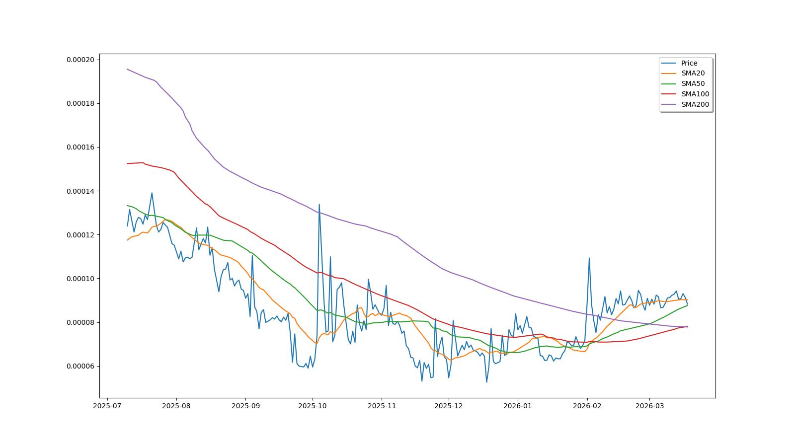 TrumpCoin Simple Moving Averages