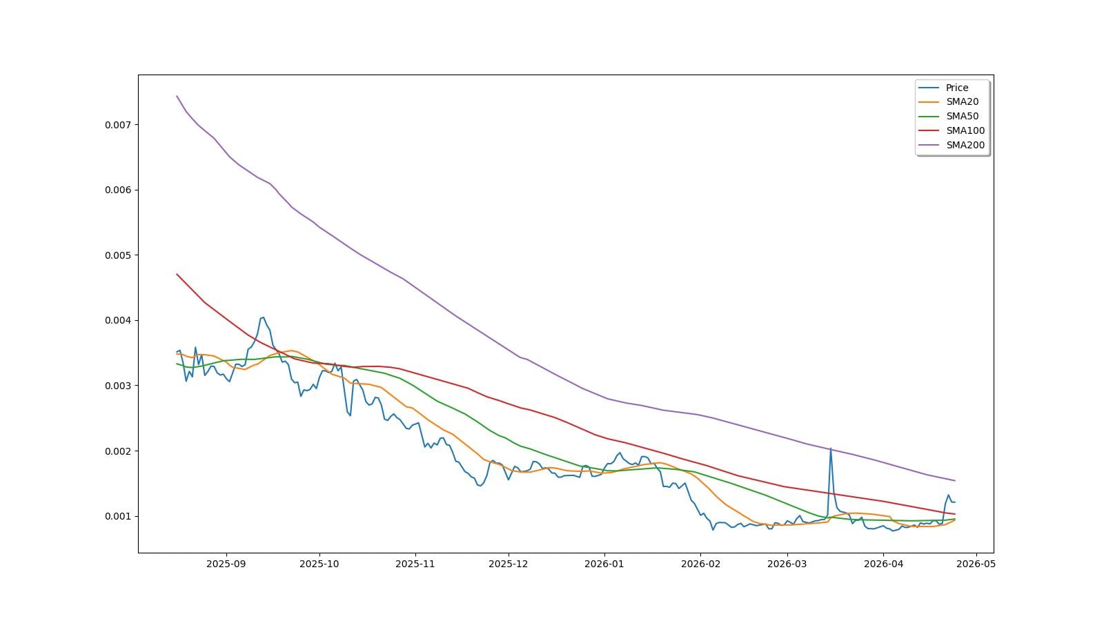 Trumpius Maximus Simple Moving Averages
