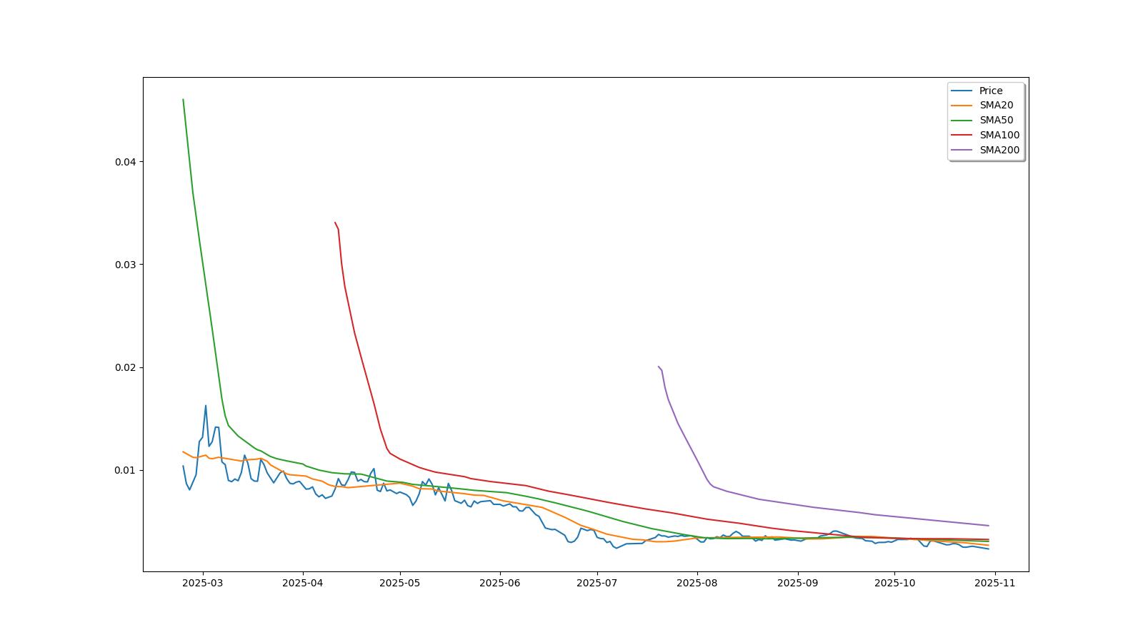 Trumpius Maximus Simple Moving Averages