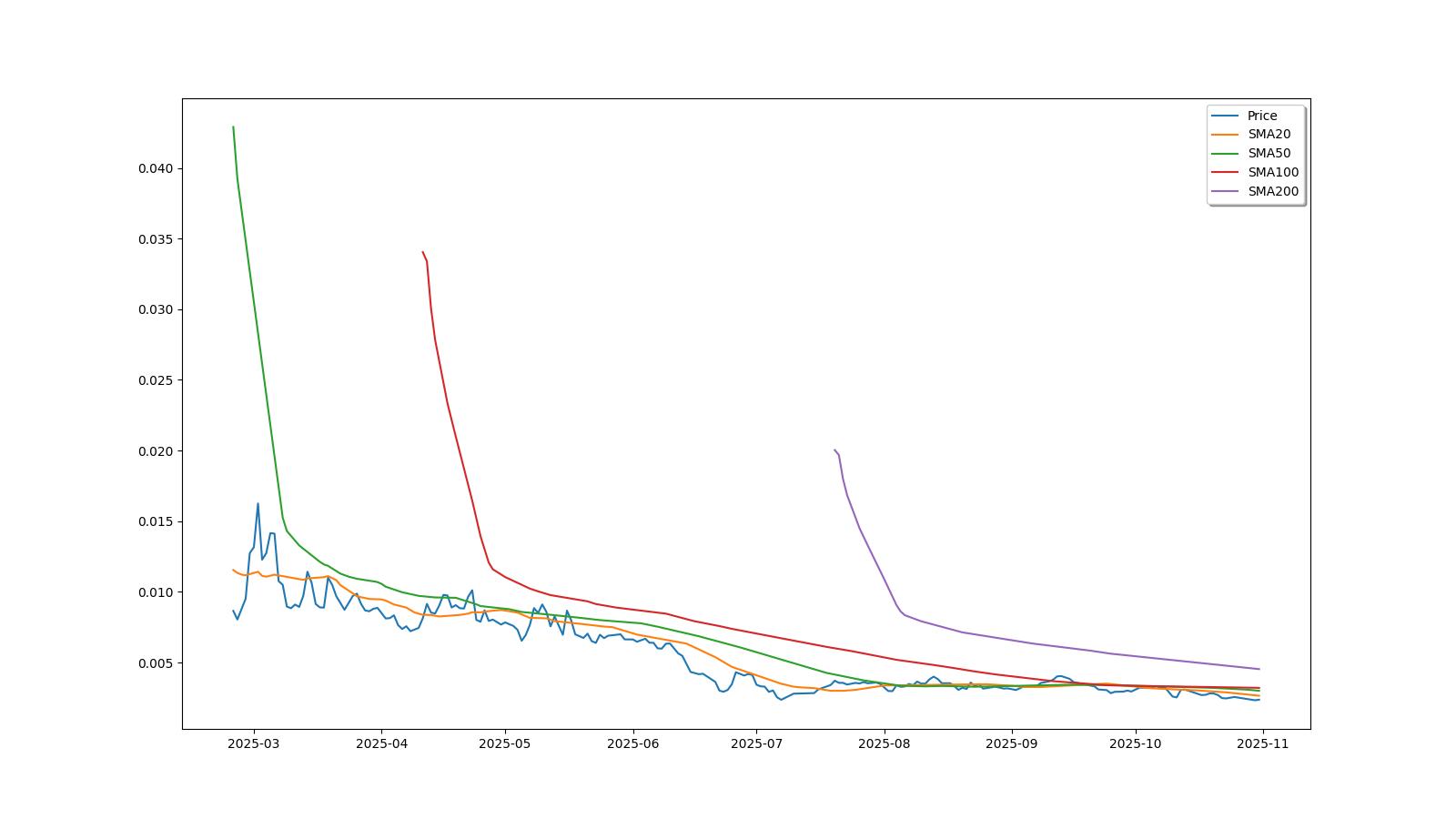 Trumpius Maximus Simple Moving Averages