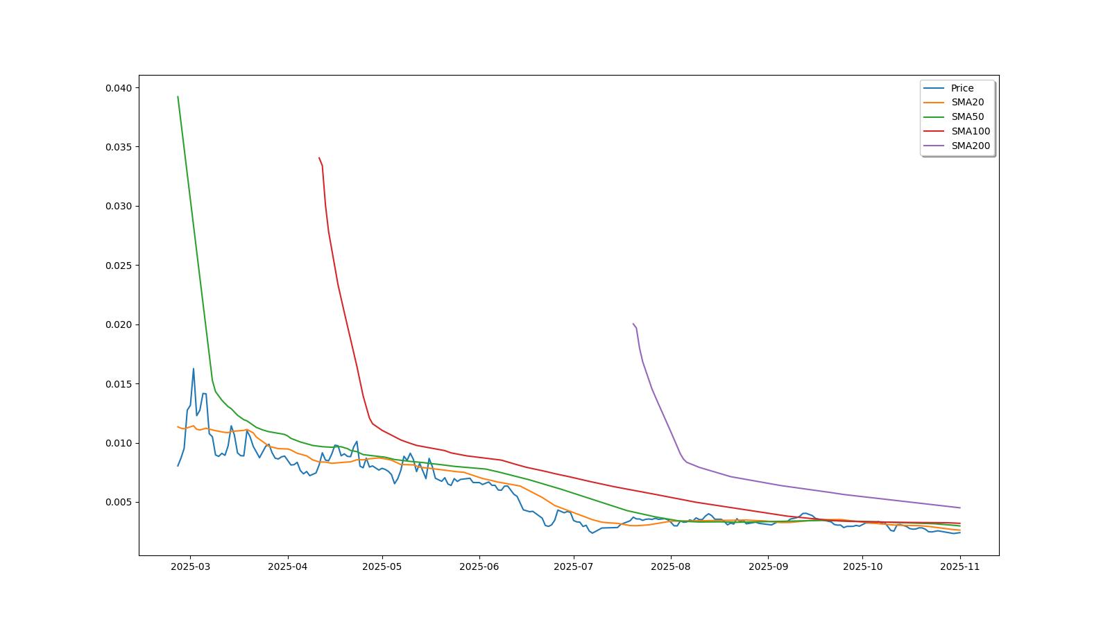 Trumpius Maximus Simple Moving Averages