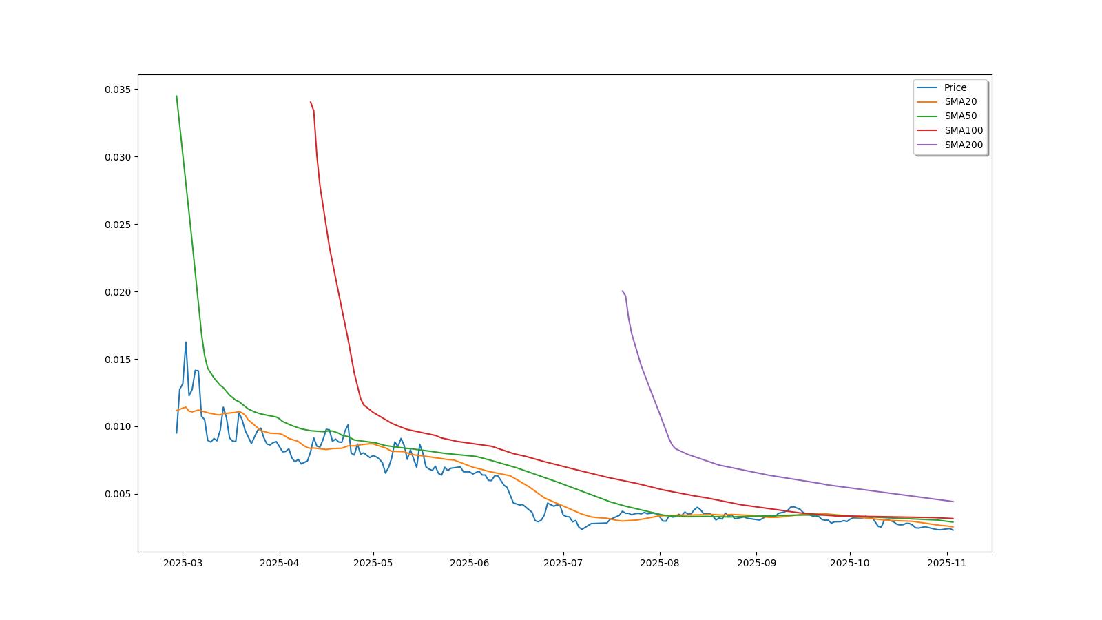 Trumpius Maximus Simple Moving Averages