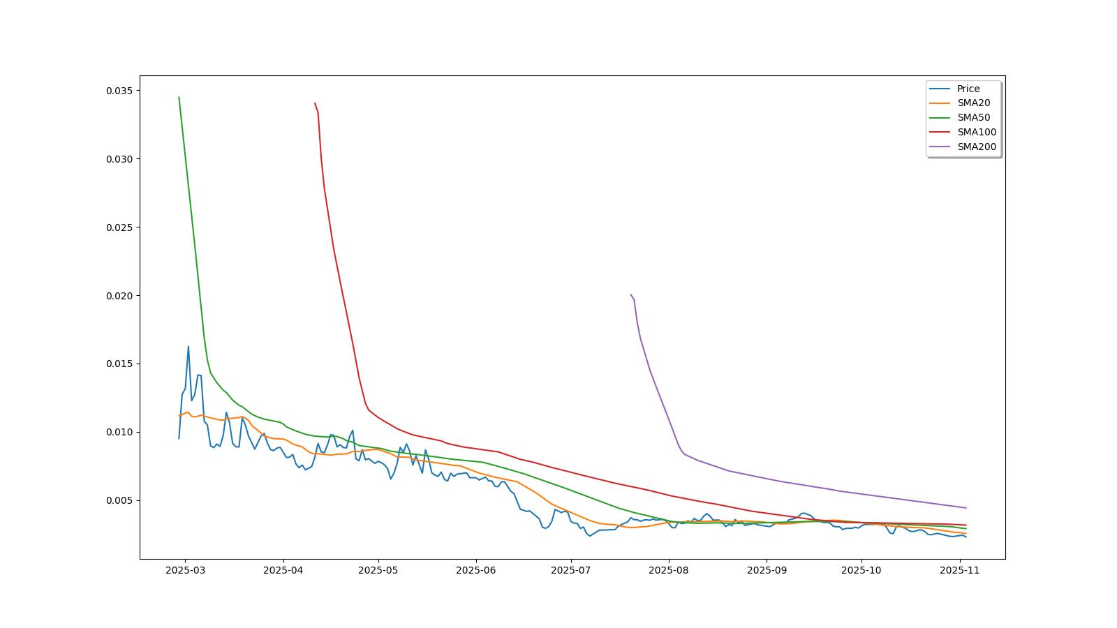 Trumpius Maximus Simple Moving Averages