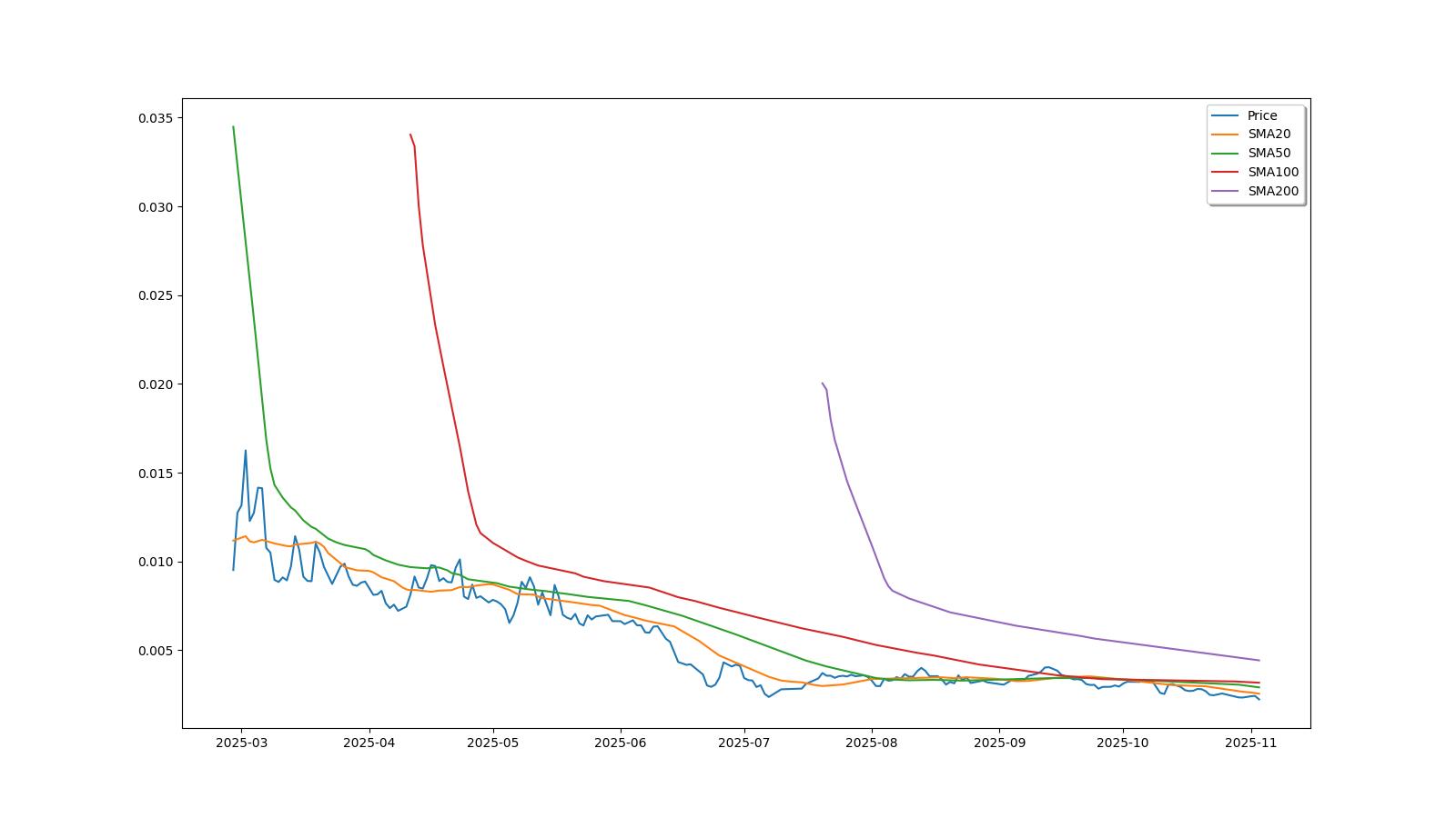 Trumpius Maximus Simple Moving Averages