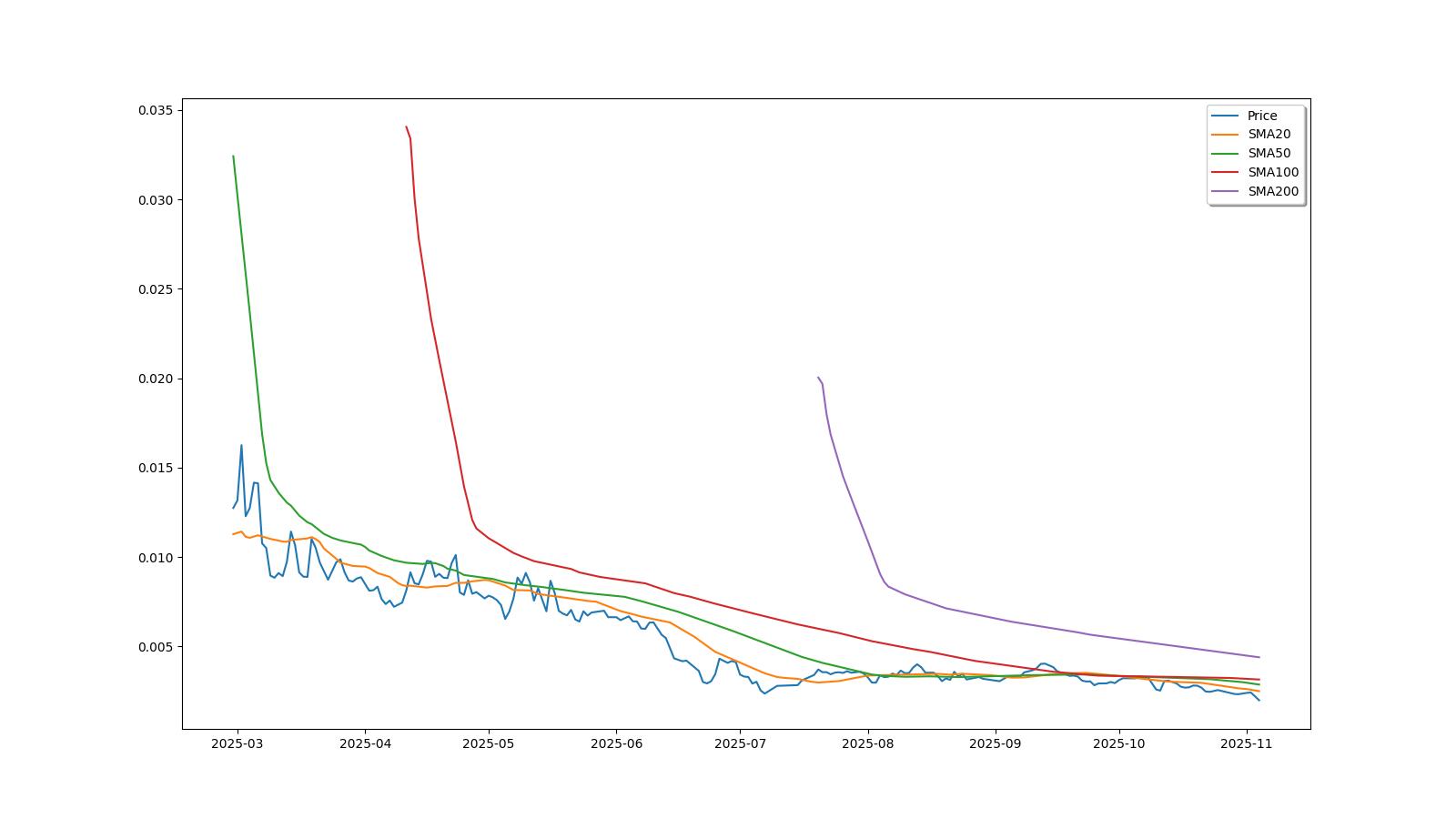 Trumpius Maximus Simple Moving Averages