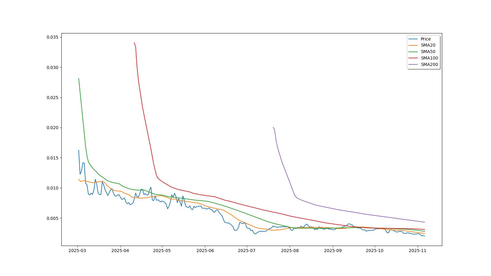 Trumpius Maximus Simple Moving Averages