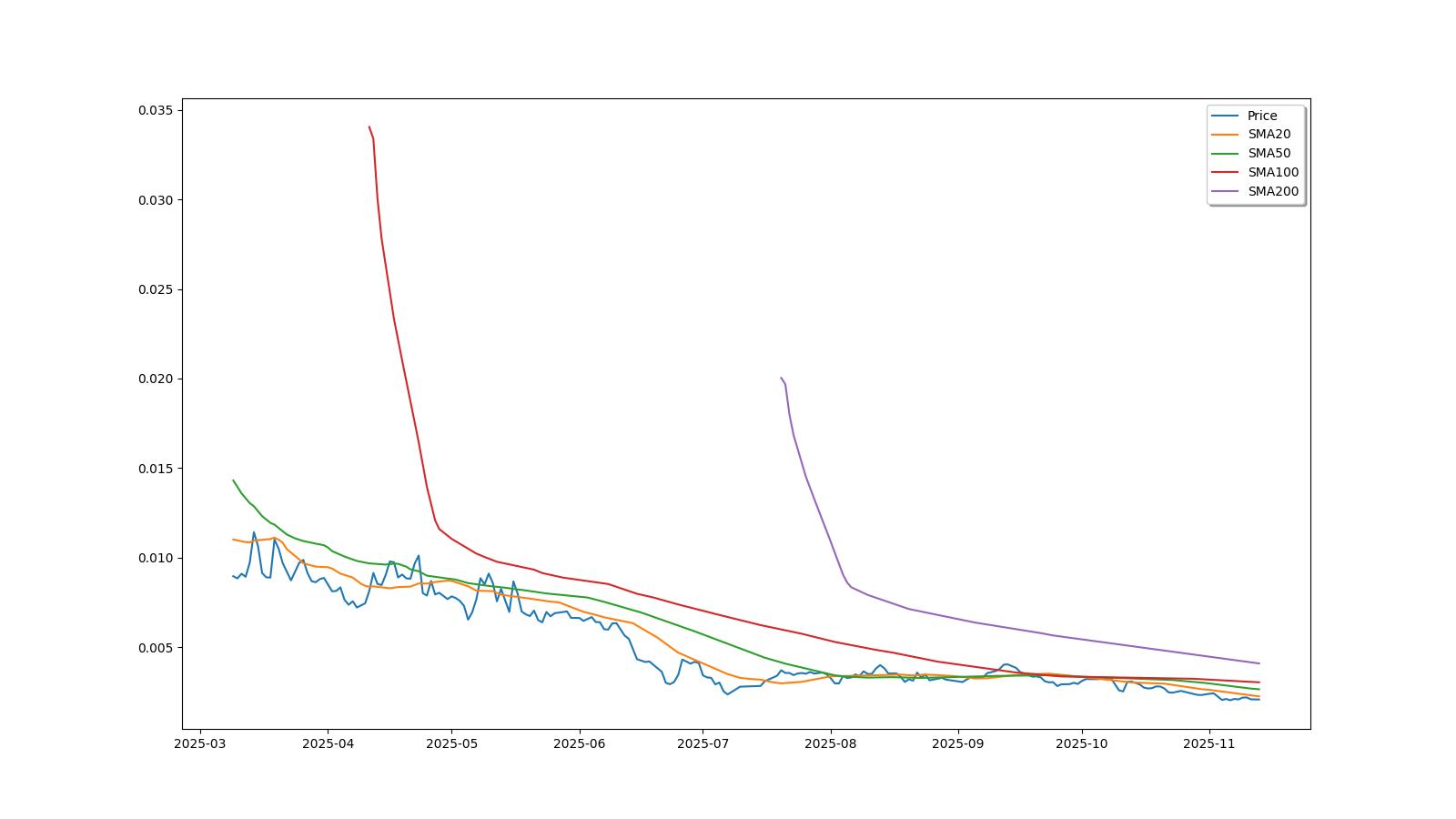 Trumpius Maximus Simple Moving Averages