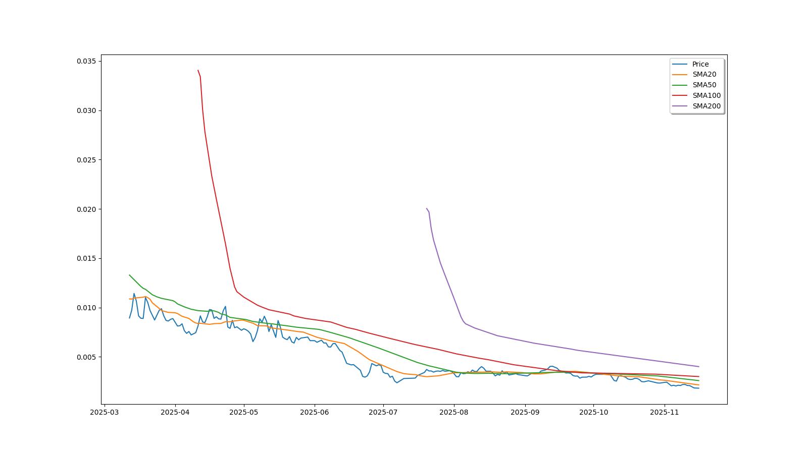 Trumpius Maximus Simple Moving Averages