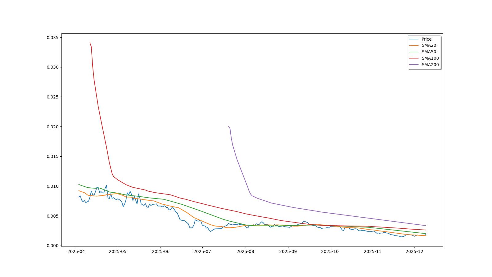 Trumpius Maximus Simple Moving Averages