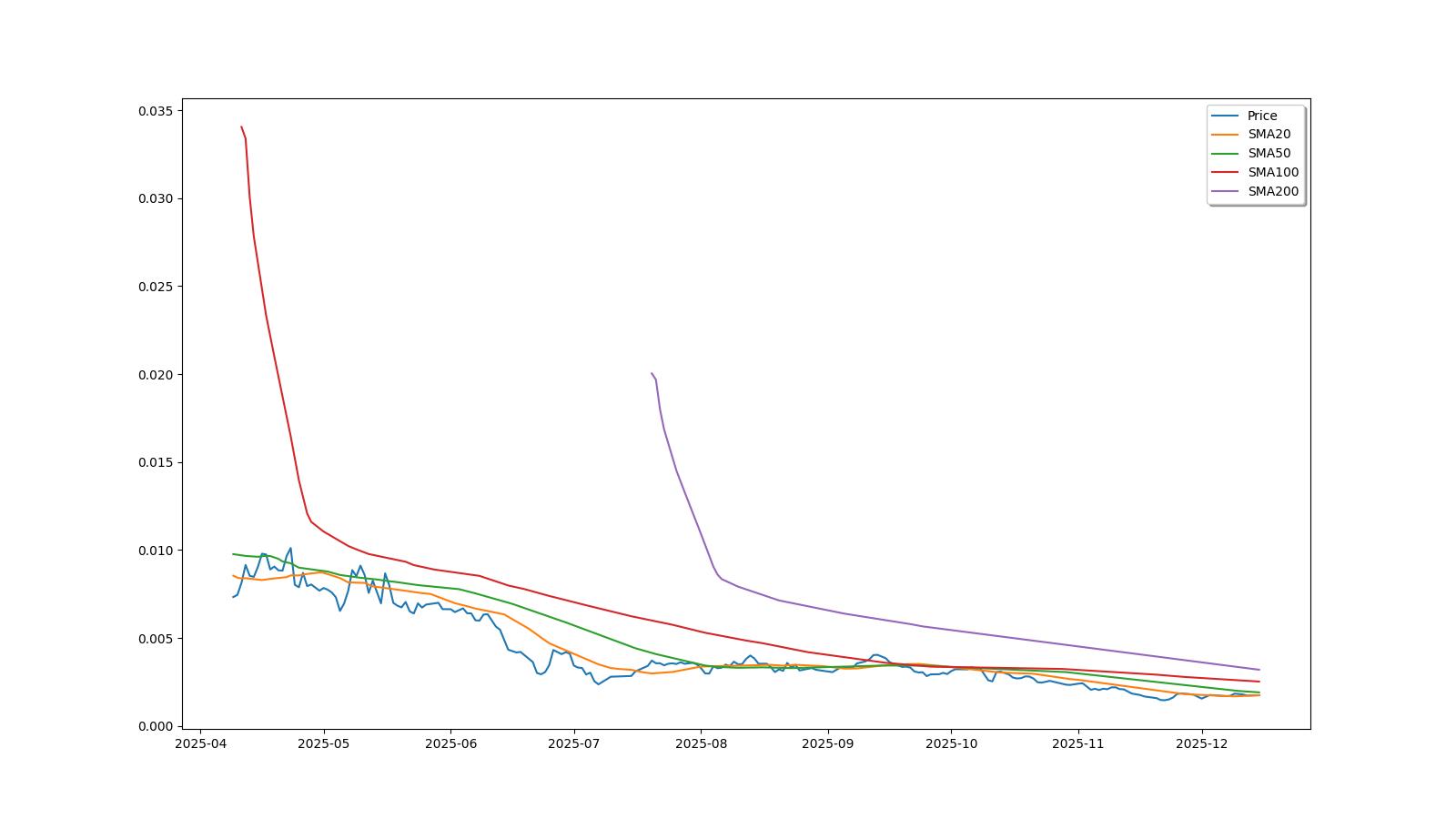Trumpius Maximus Simple Moving Averages