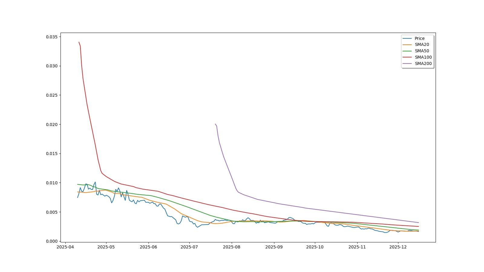 Trumpius Maximus Simple Moving Averages