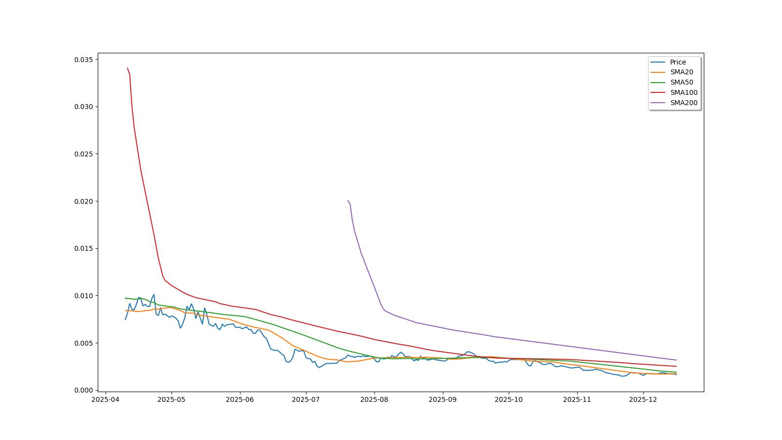 Trumpius Maximus Simple Moving Averages