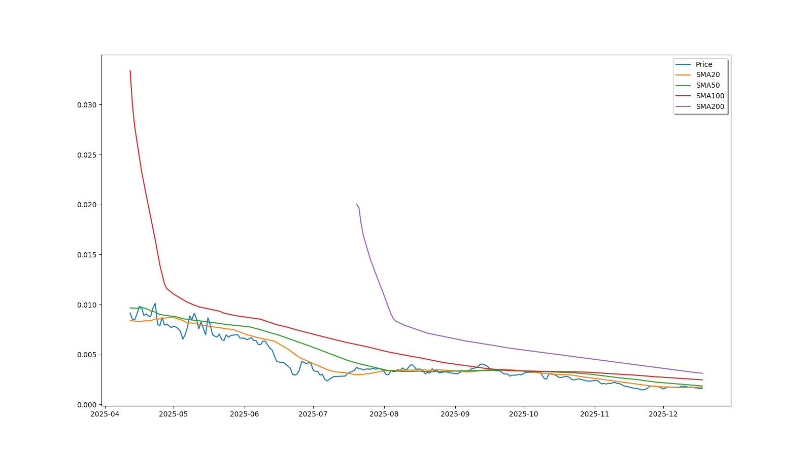 Trumpius Maximus Simple Moving Averages