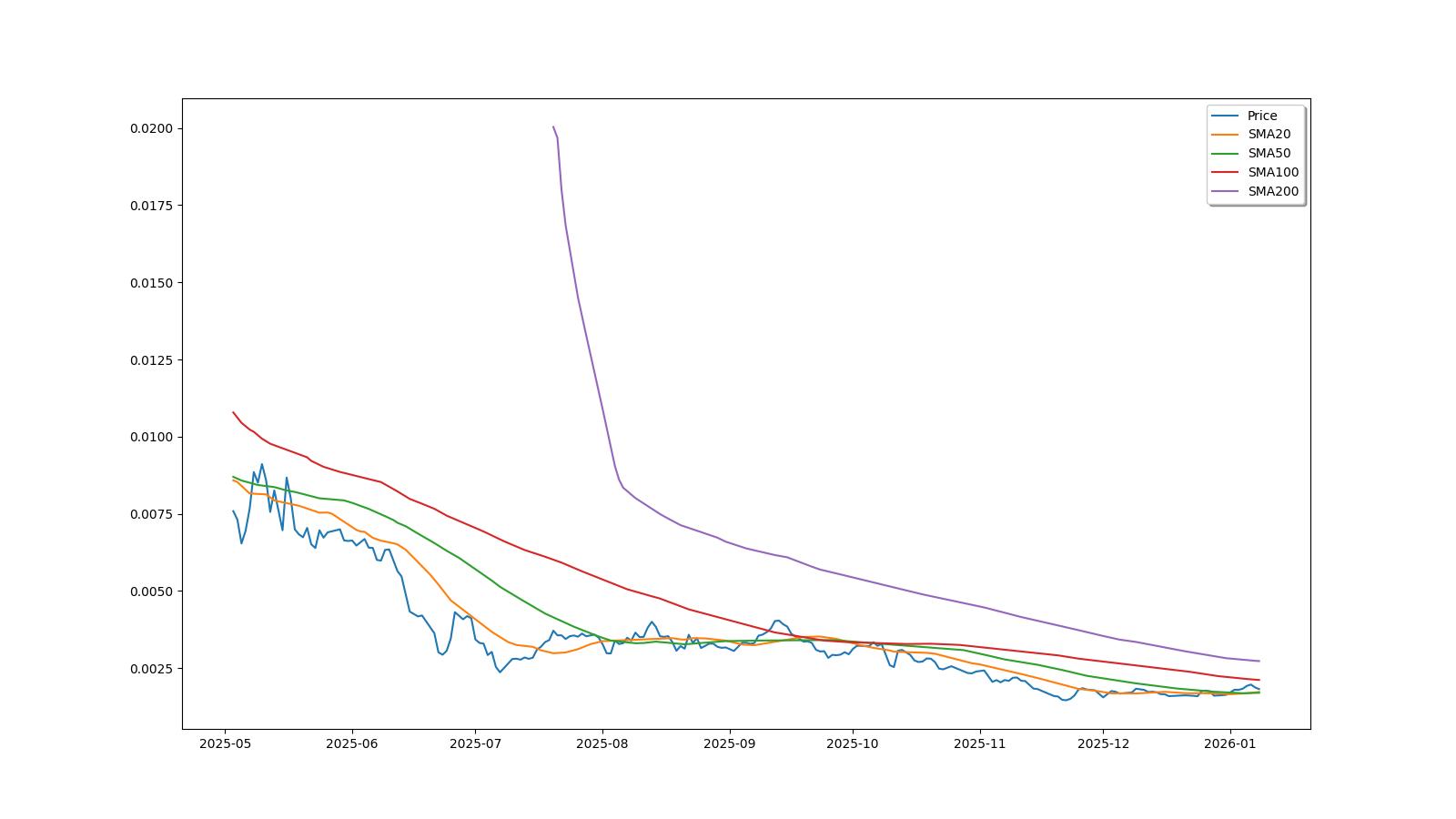 Trumpius Maximus Simple Moving Averages