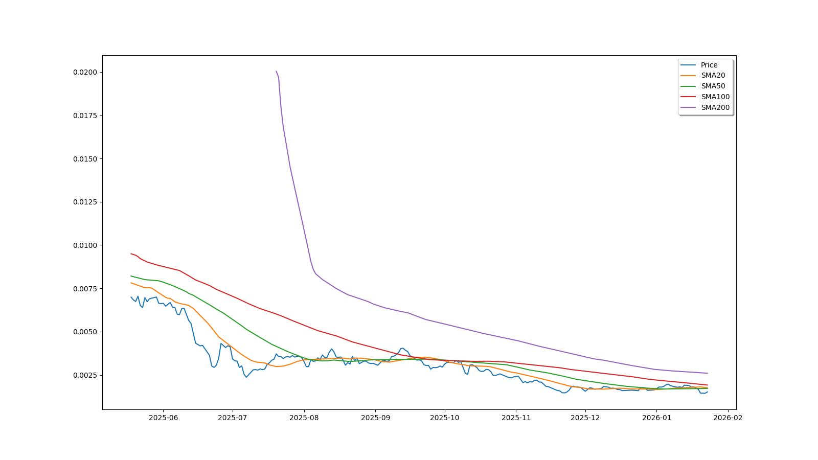 Trumpius Maximus Simple Moving Averages