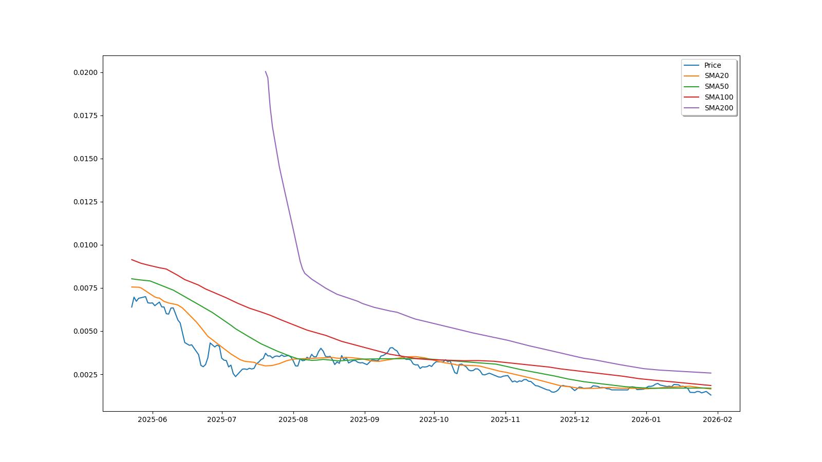 Trumpius Maximus Simple Moving Averages