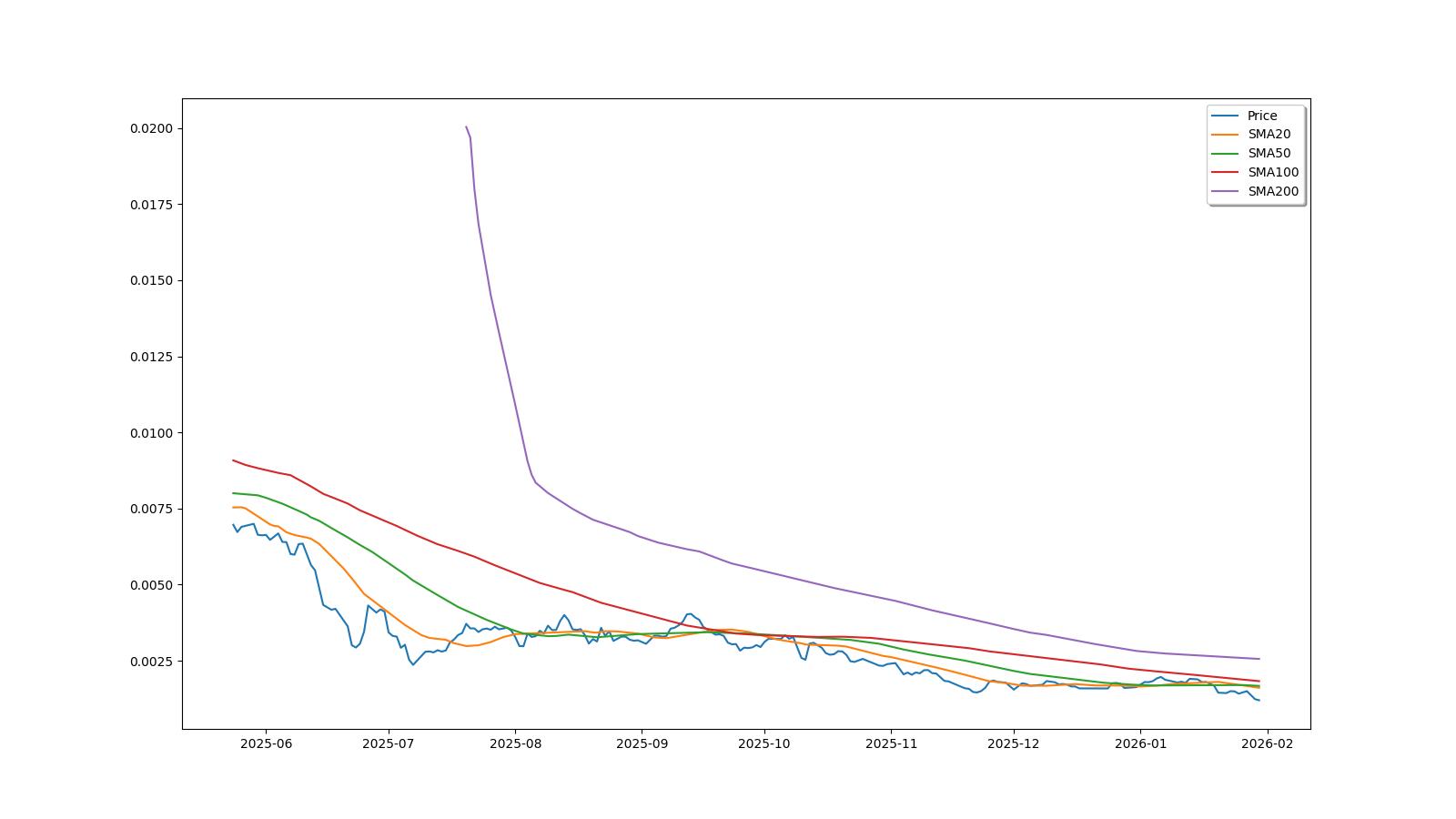 Trumpius Maximus Simple Moving Averages