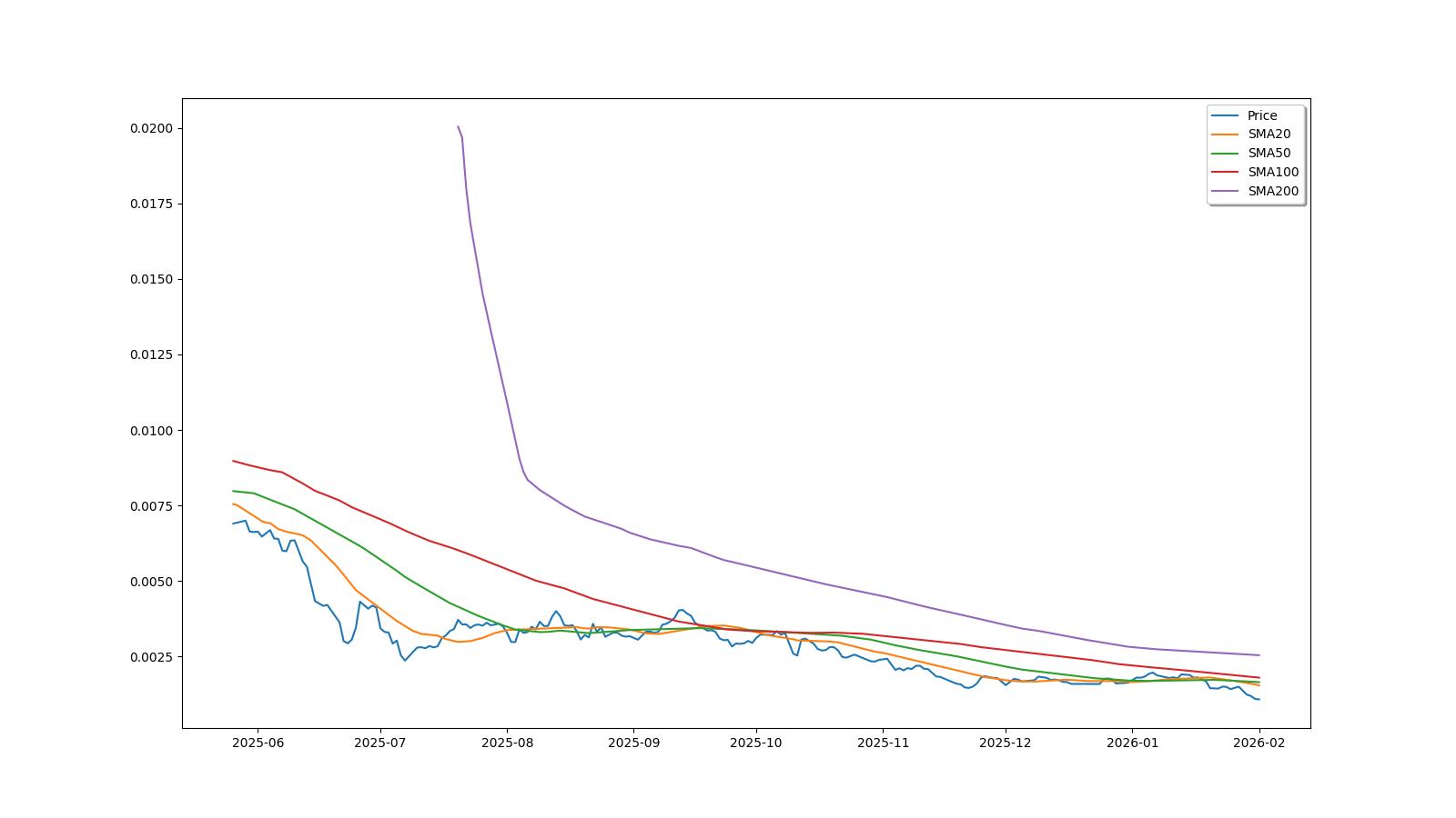 Trumpius Maximus Simple Moving Averages