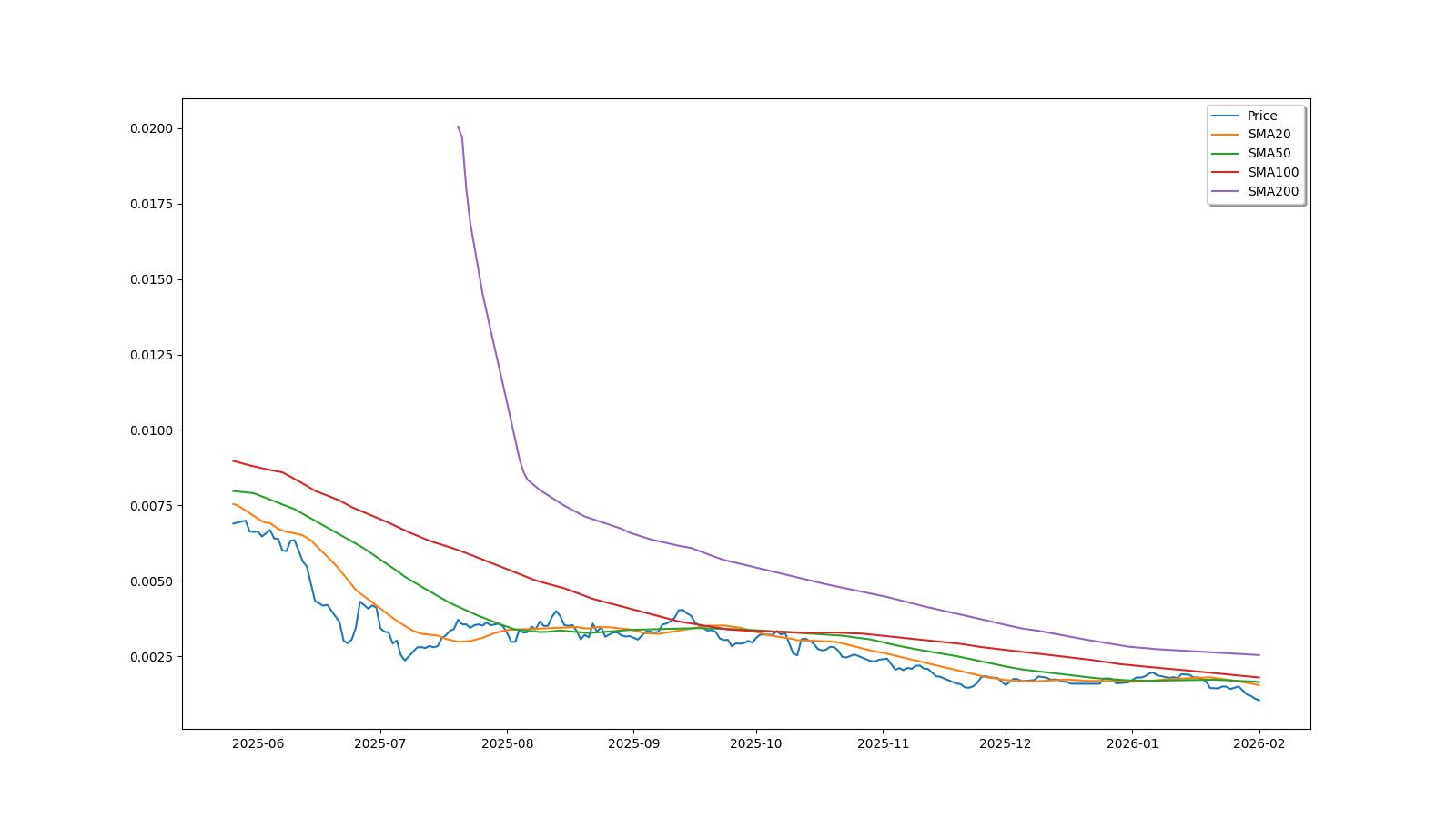 Trumpius Maximus Simple Moving Averages