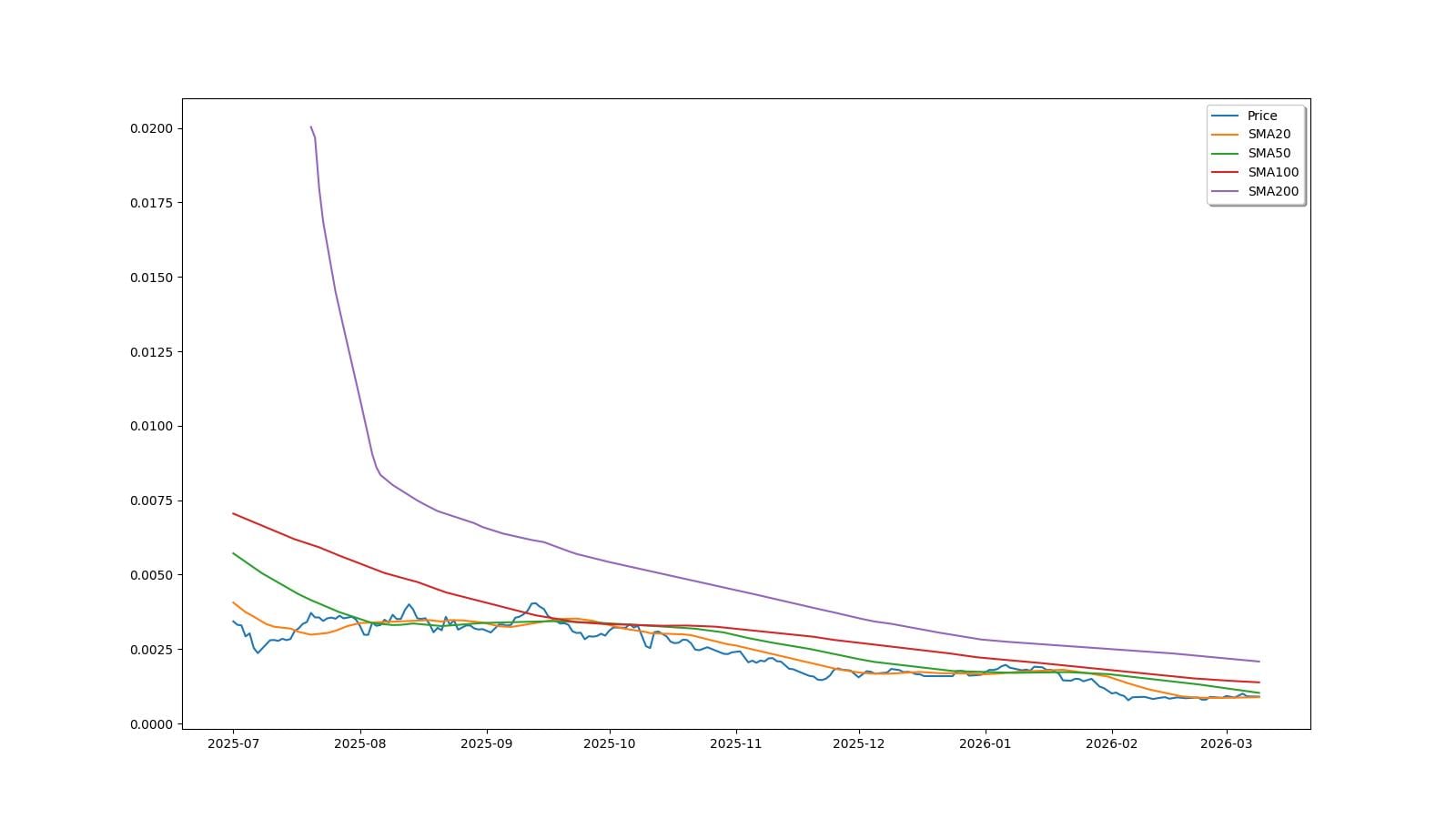 Trumpius Maximus Simple Moving Averages