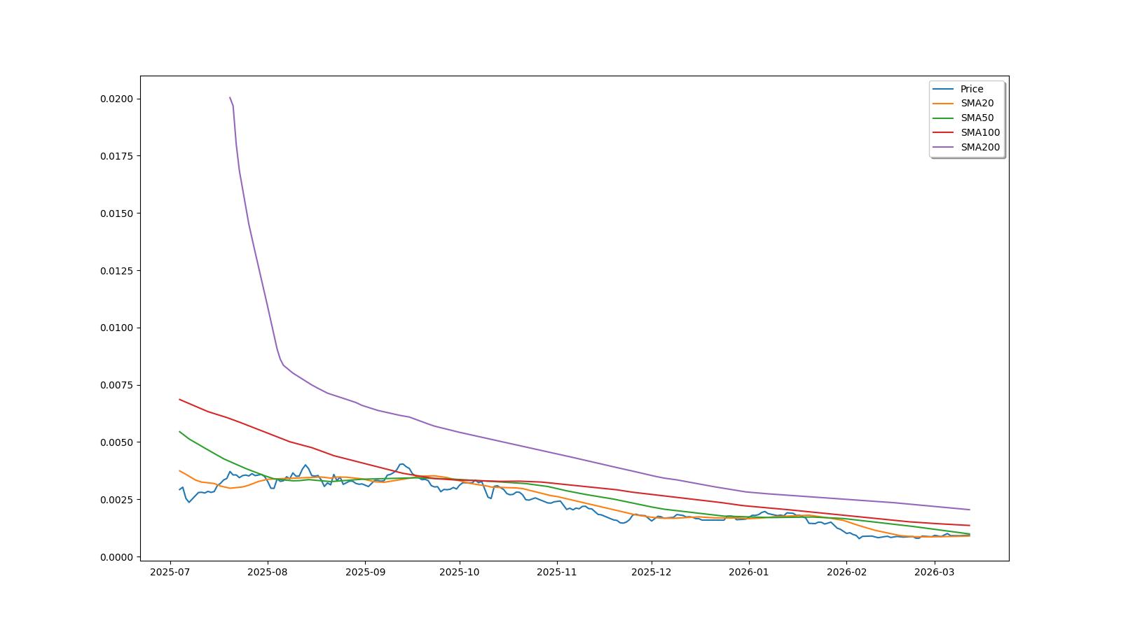 Trumpius Maximus Simple Moving Averages