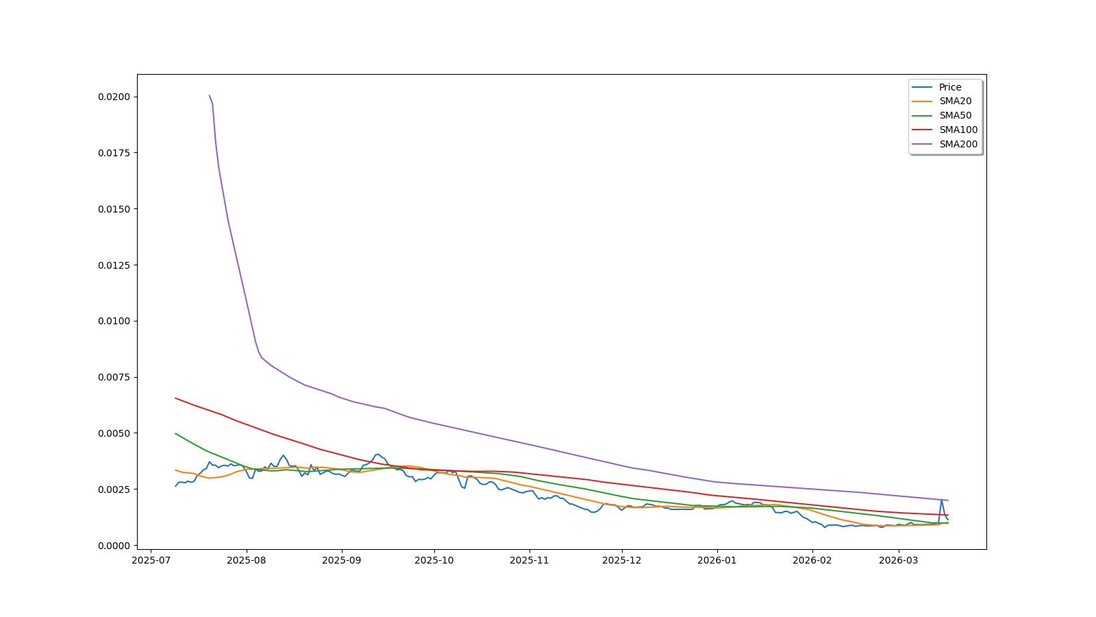 Trumpius Maximus Simple Moving Averages