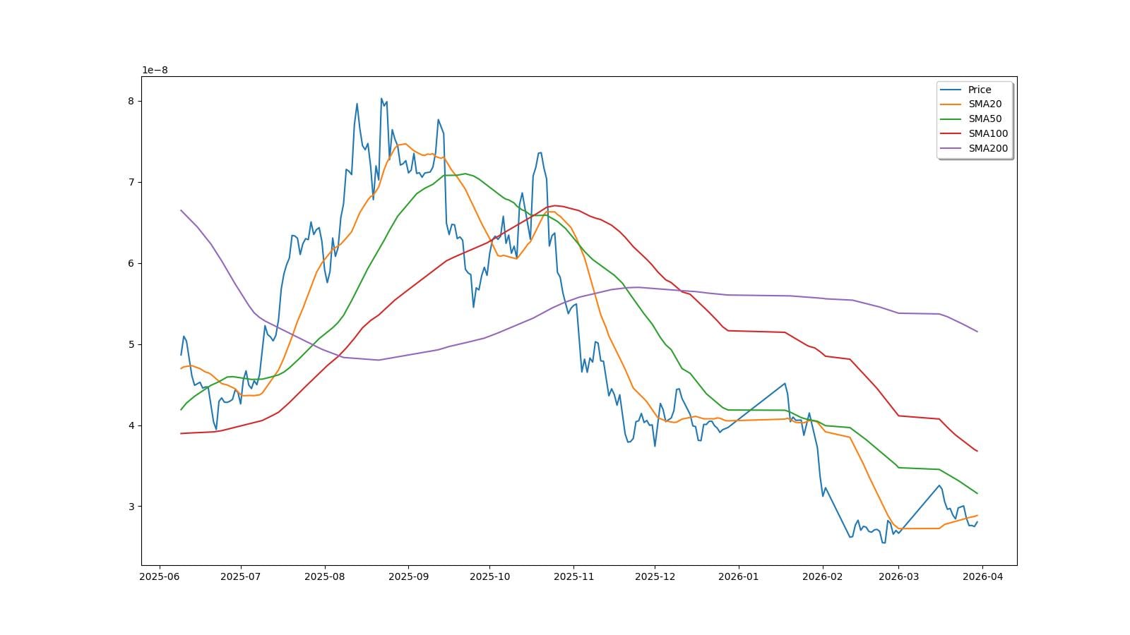 TrumpMAGA Simple Moving Averages