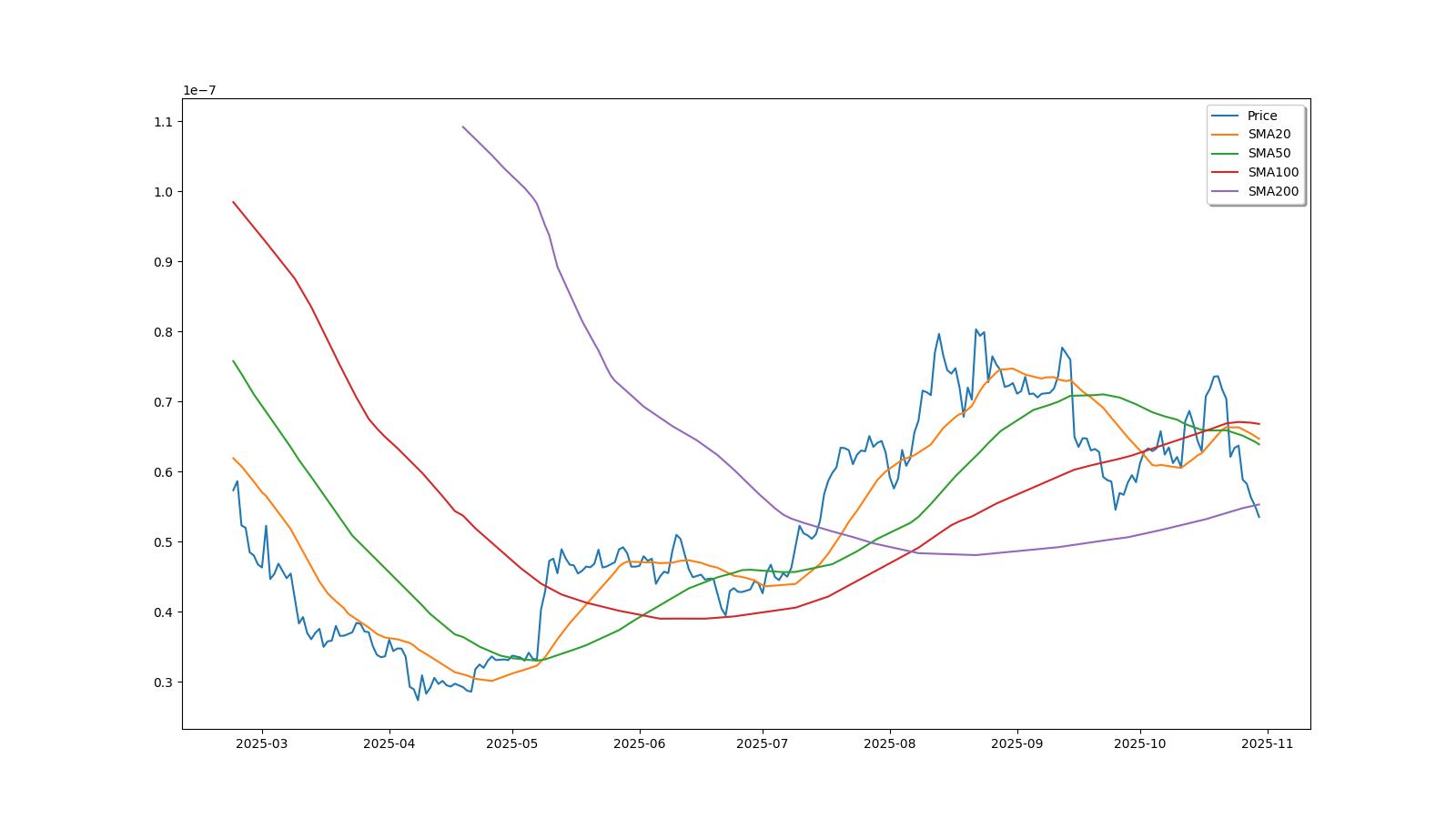 TrumpMAGA Simple Moving Averages