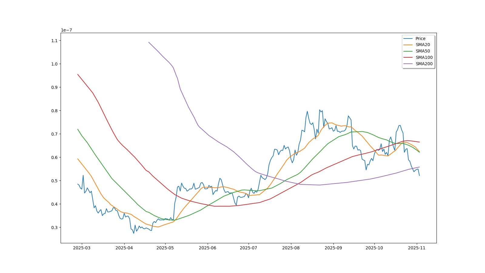 TrumpMAGA Simple Moving Averages