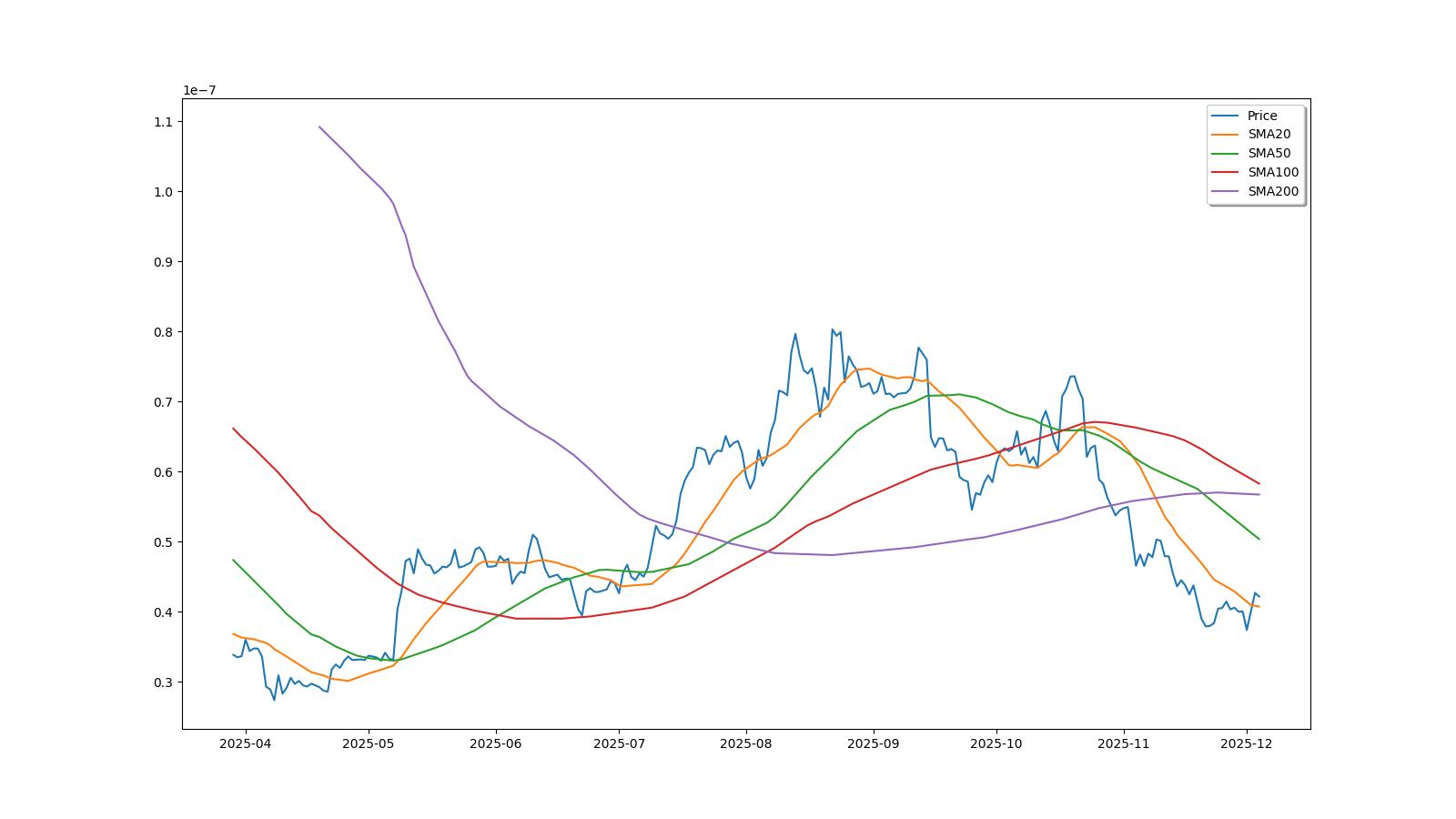 TrumpMAGA Simple Moving Averages