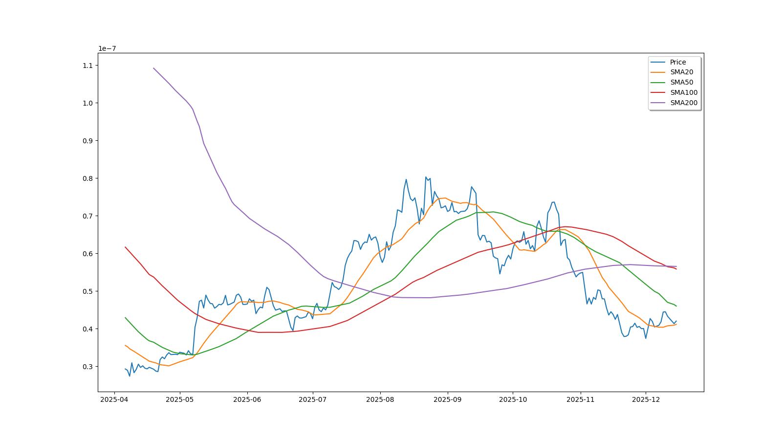 TrumpMAGA Simple Moving Averages
