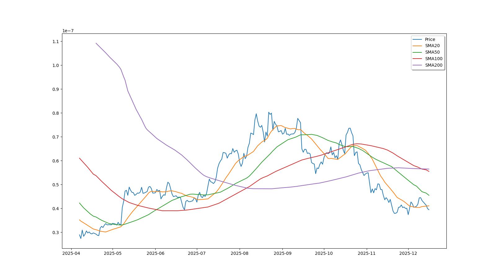 TrumpMAGA Simple Moving Averages