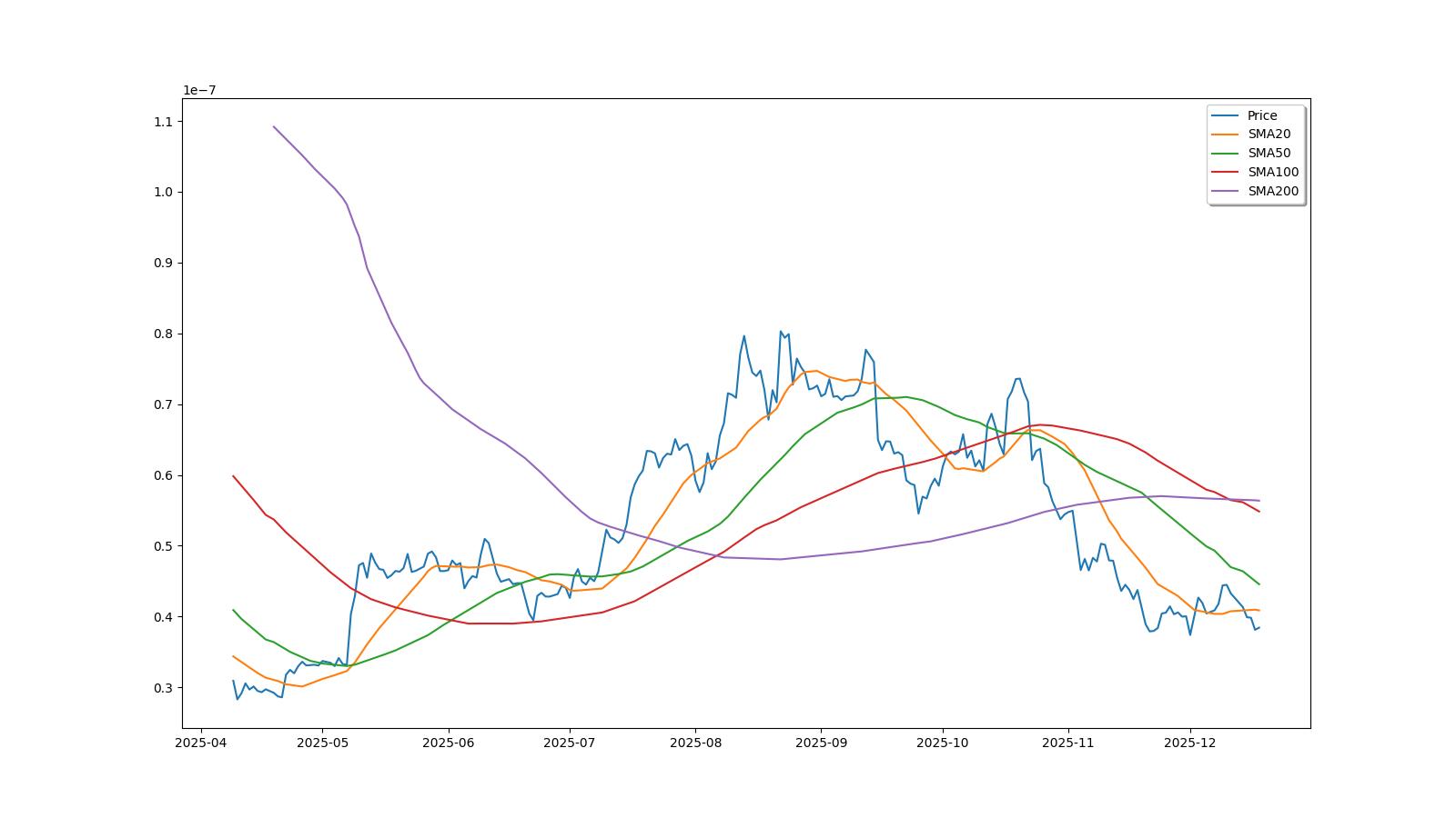 TrumpMAGA Simple Moving Averages