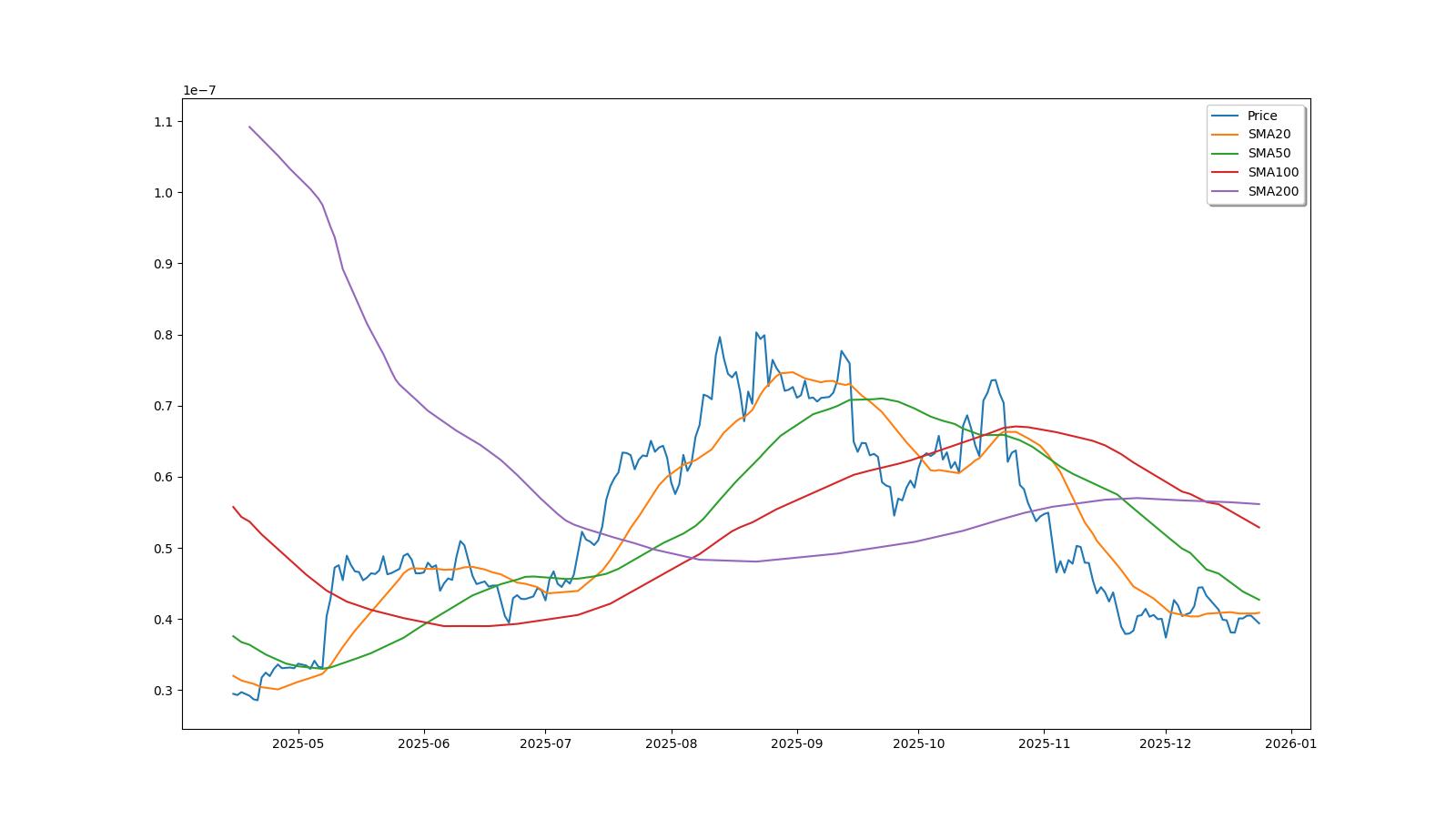 TrumpMAGA Simple Moving Averages