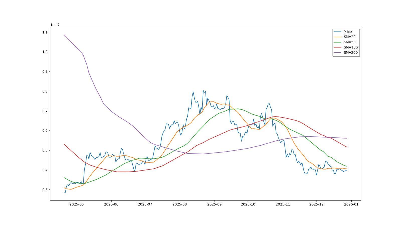 TrumpMAGA Simple Moving Averages