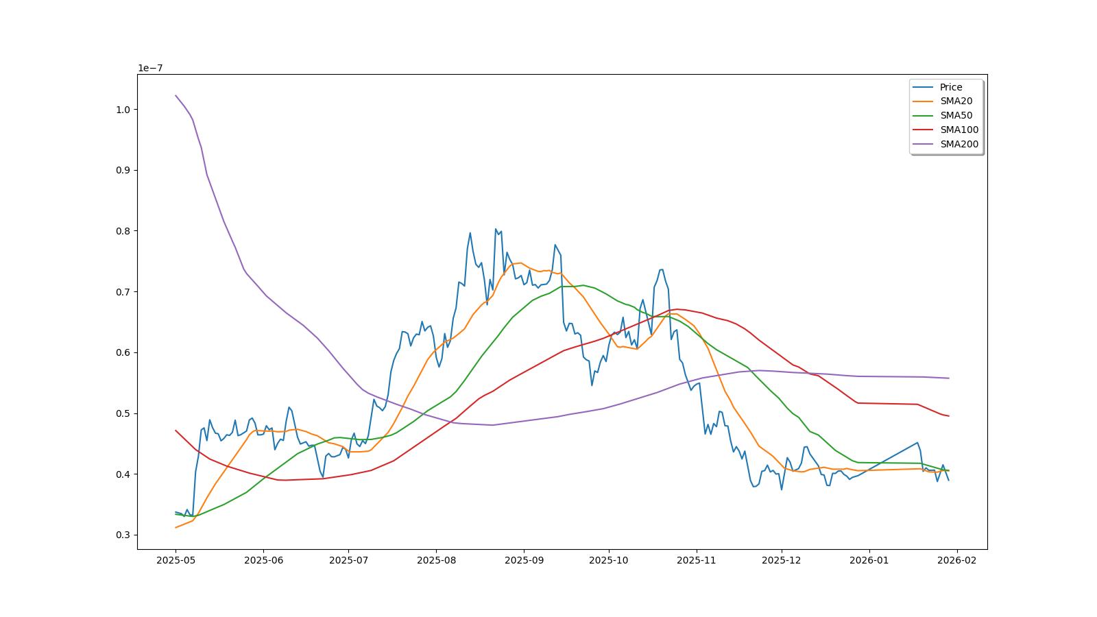 TrumpMAGA Simple Moving Averages