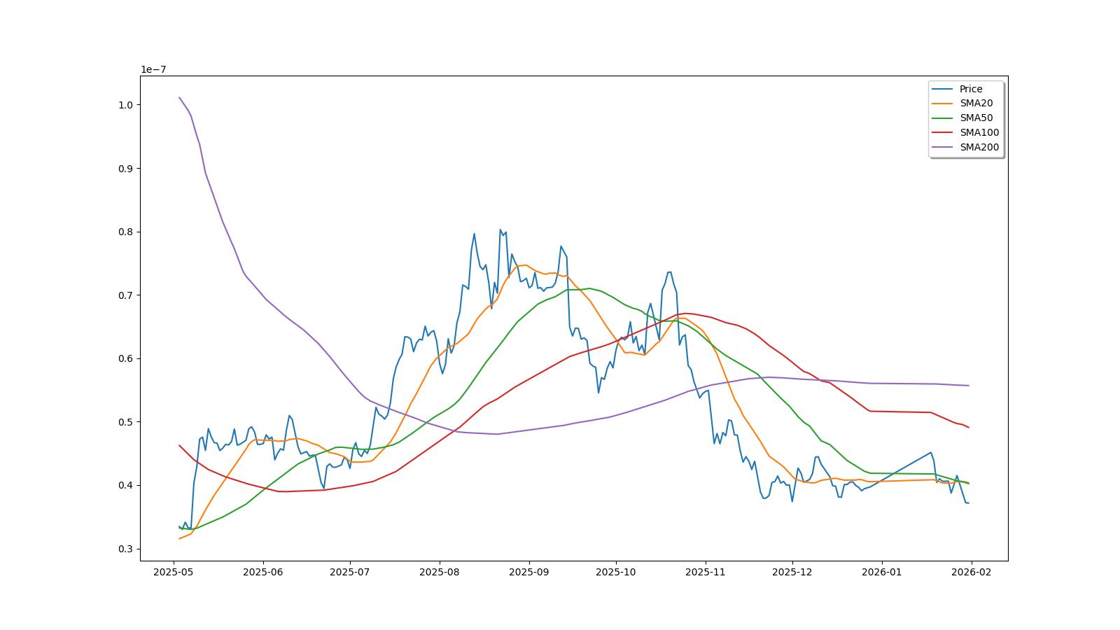 TrumpMAGA Simple Moving Averages