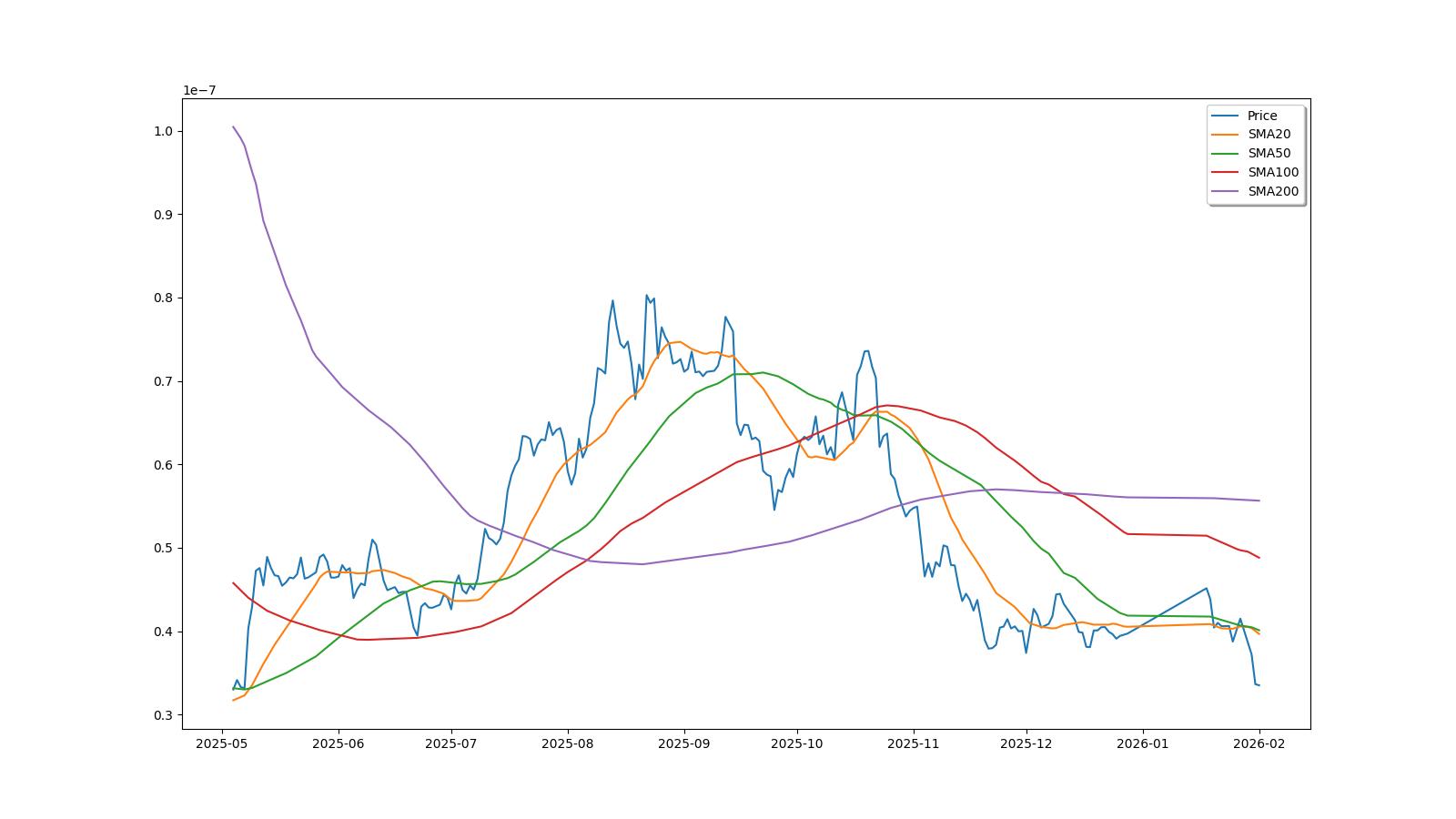 TrumpMAGA Simple Moving Averages