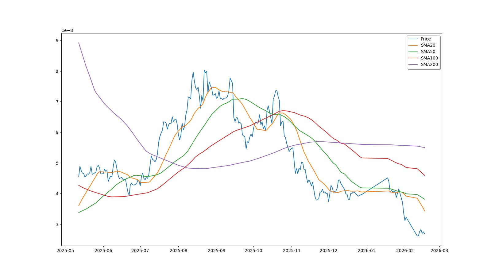 TrumpMAGA Simple Moving Averages
