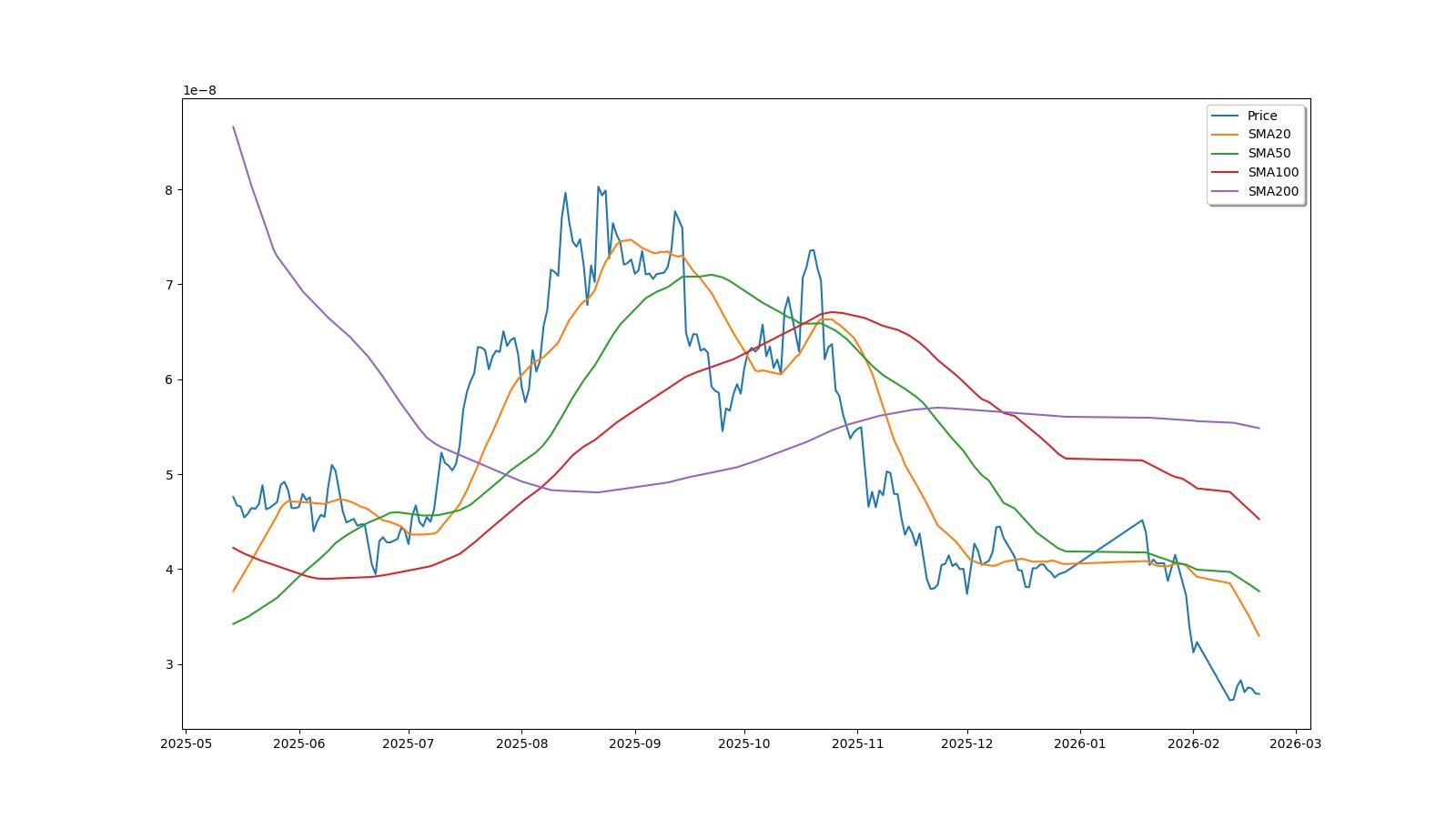 TrumpMAGA Simple Moving Averages