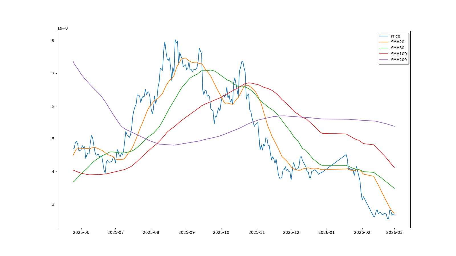TrumpMAGA Simple Moving Averages