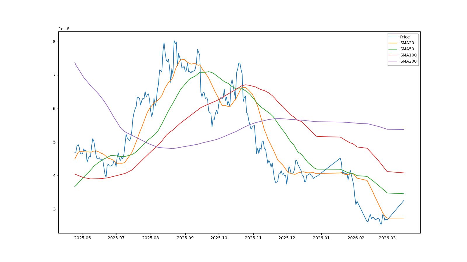 TrumpMAGA Simple Moving Averages