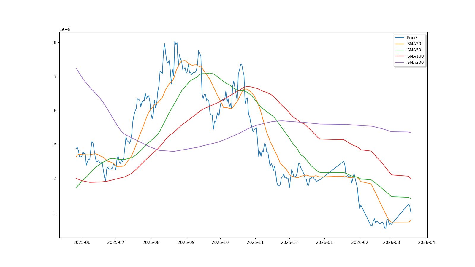 TrumpMAGA Simple Moving Averages