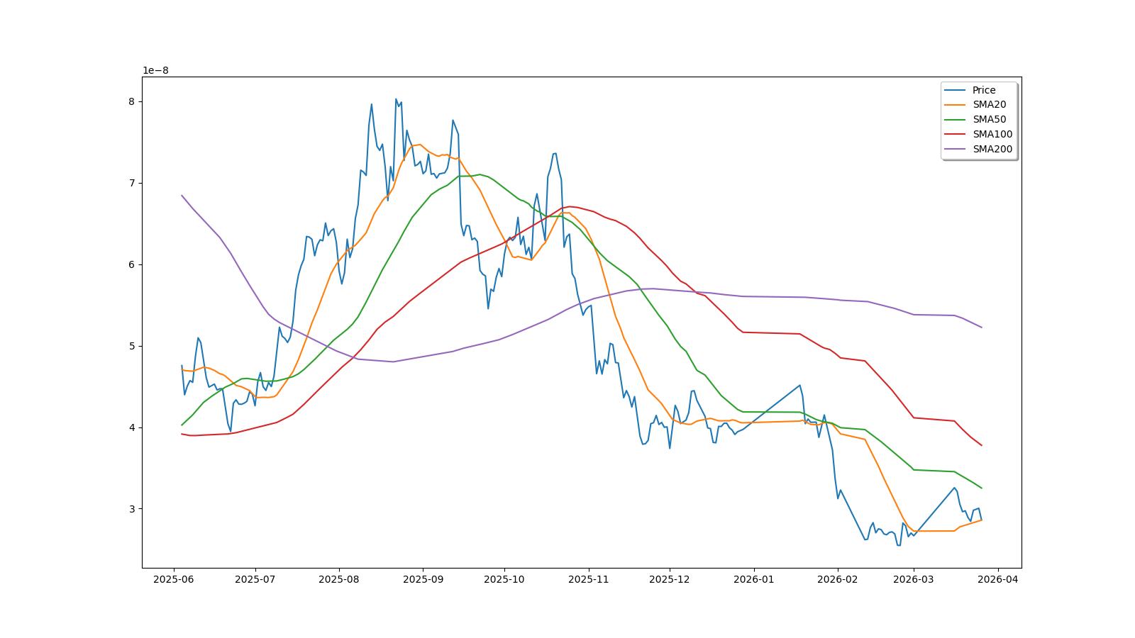TrumpMAGA Simple Moving Averages