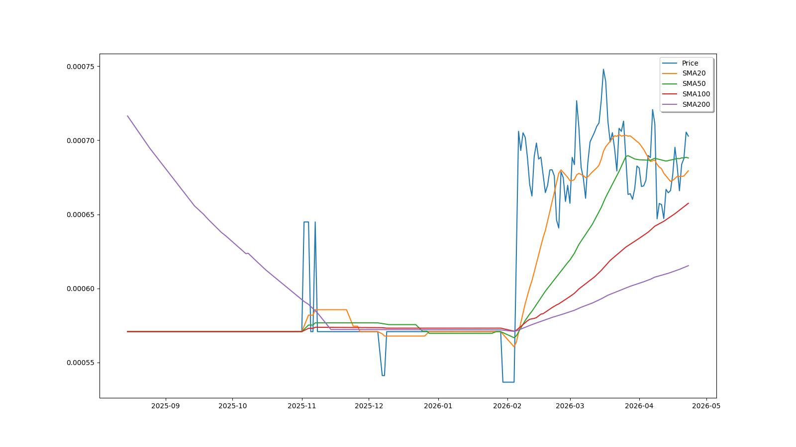 TrusMarketHub Token Simple Moving Averages