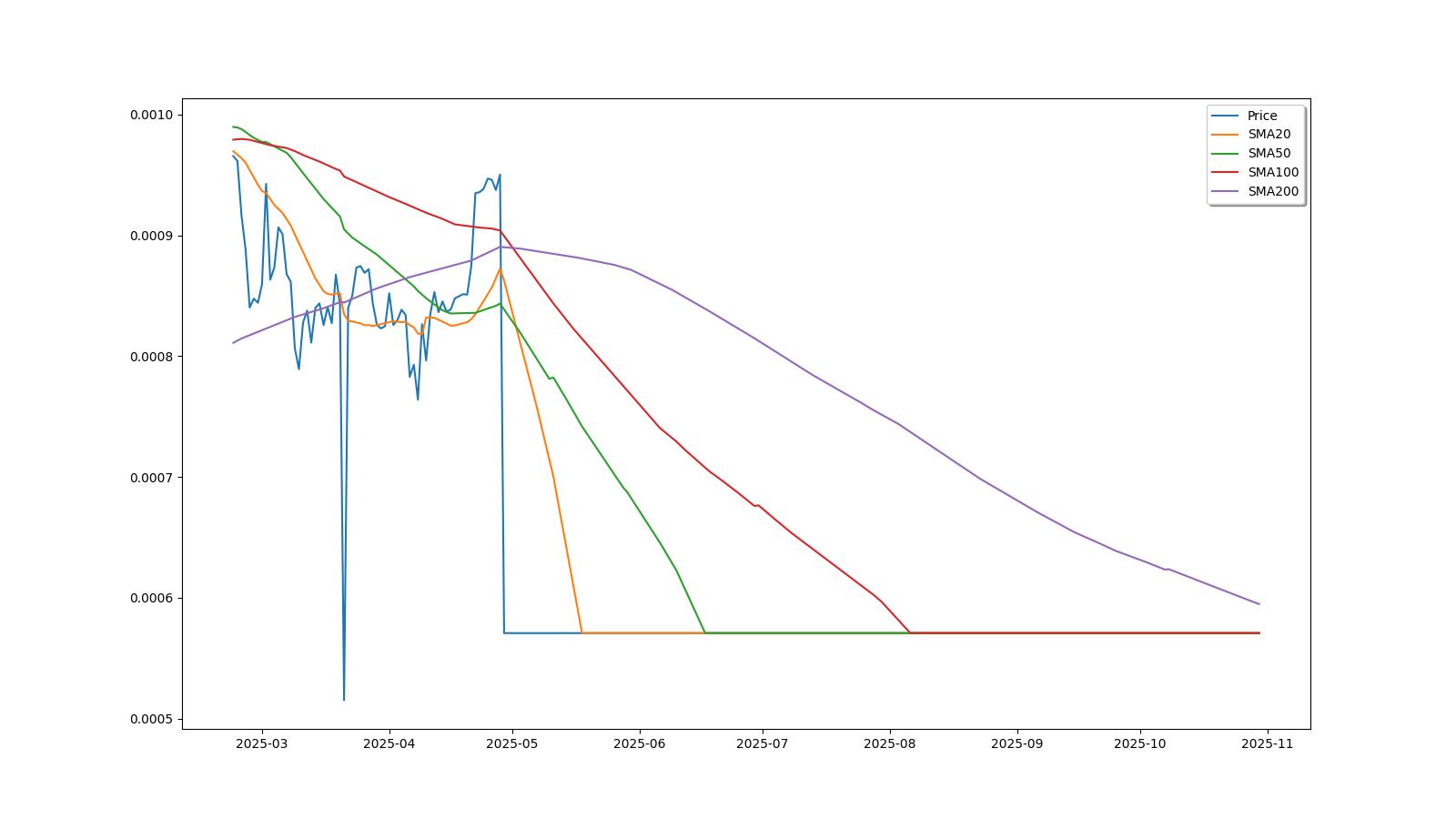 TrusMarketHub Token Simple Moving Averages