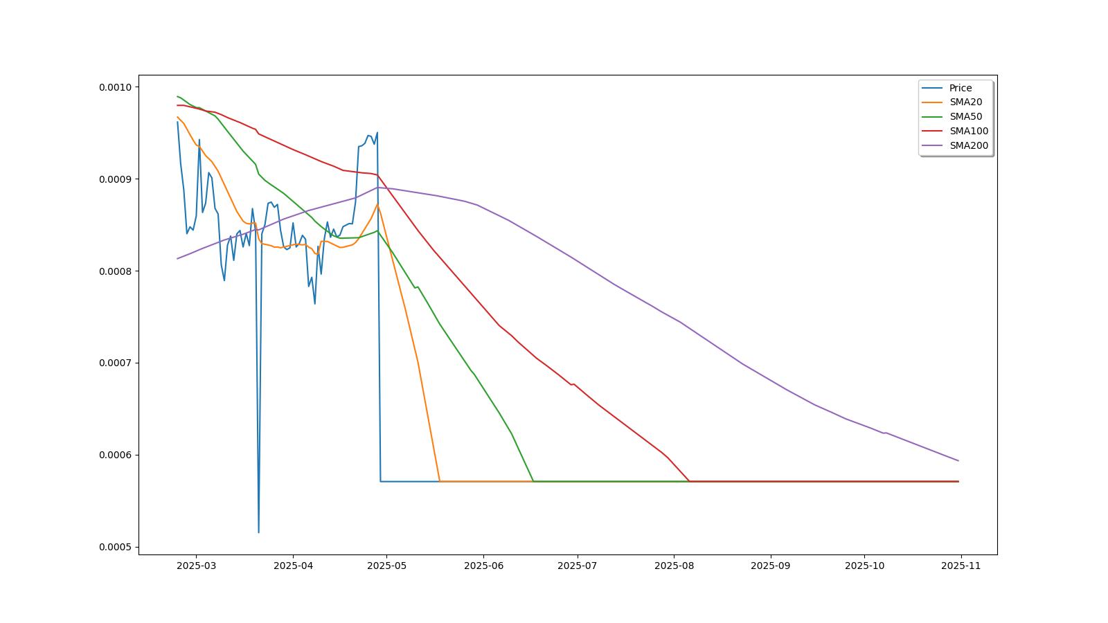 TrusMarketHub Token Simple Moving Averages
