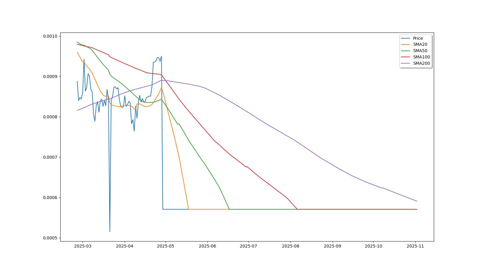 TrusMarketHub Token Simple Moving Averages