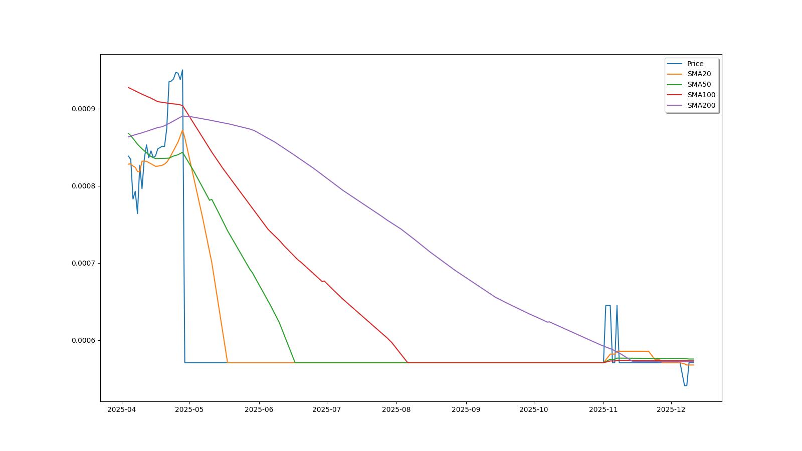 TrusMarketHub Token Simple Moving Averages