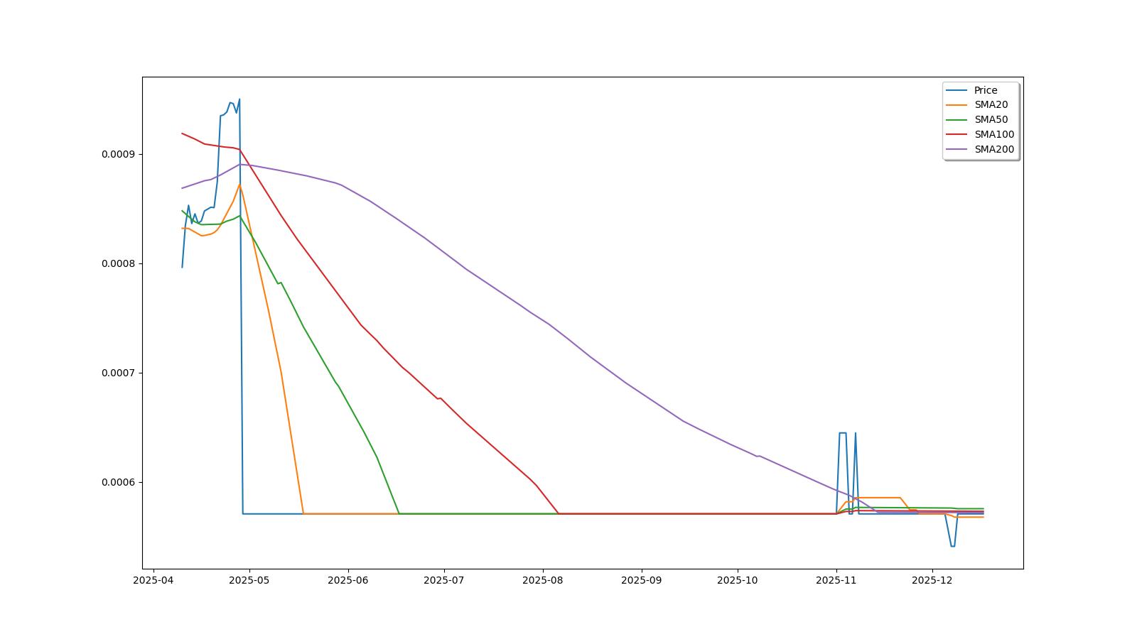 TrusMarketHub Token Simple Moving Averages